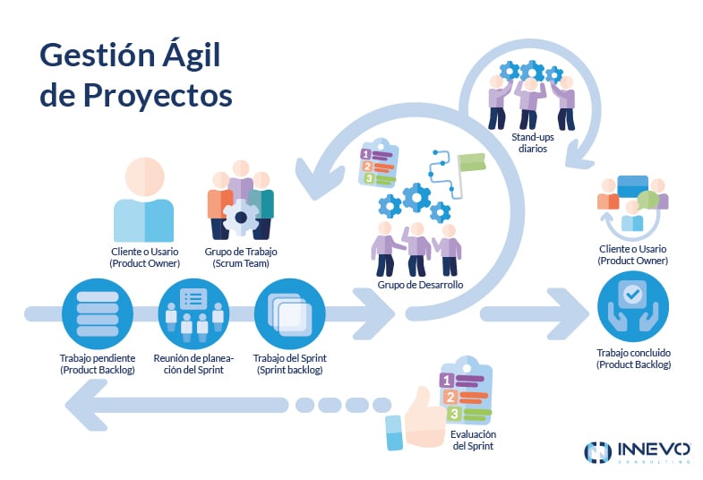 Pasos Del Ciclo De Gestión De Proyectos Cuáles Son Los 5 Pasos De La